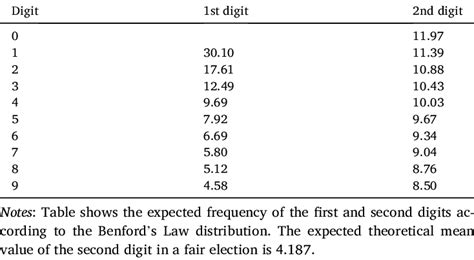 Expected Frequency Of First And Second Digits According To The