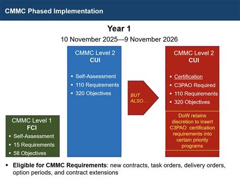Cmmc Cmmc Rulemaking Finalized Enforcement Begins November 2025
