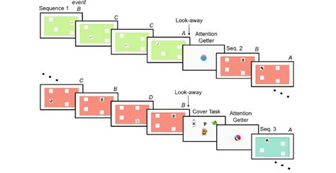 Example Of Progression Of Eye Tracking Task Color Figure Can Be