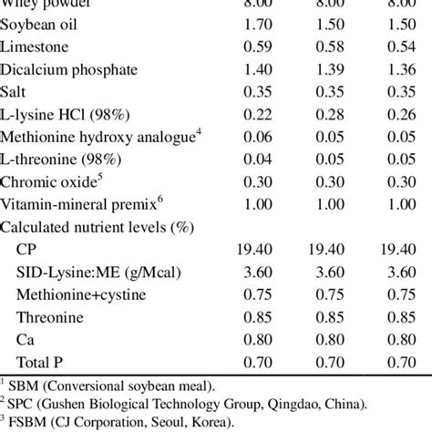 Analyzed Nutrient Composition And Antigenic Proteins Of Soybean Meal Download Table