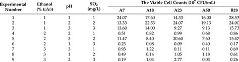 The Viable Cell Counts Of Orthogonal Experiment Download Scientific