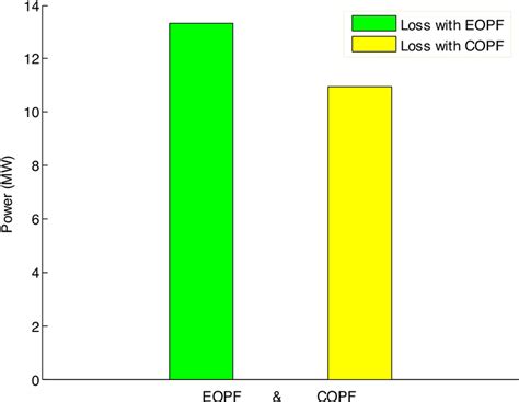 real power loss of each line in eopf and copf methods download
