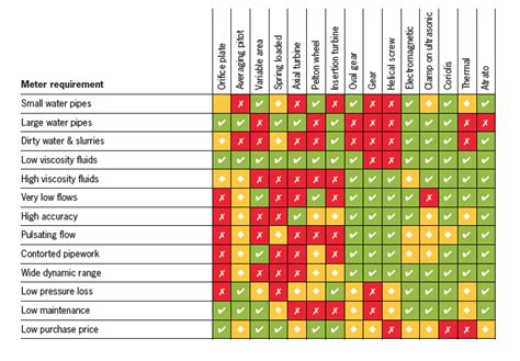Top Tips For Flow Meter Selection