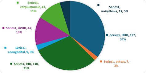 A Two Year Retrospective Analysis Of The Pattern Of Cardiac Diseases At The Cardiac Clinic At