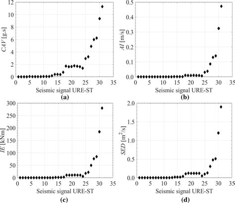 Integral Parameters Of The Shake Table Tests On The Mockup Download Scientific Diagram