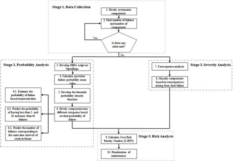 Proposed Rbm Framework Methodology With Hierarchical Bayesian Inference