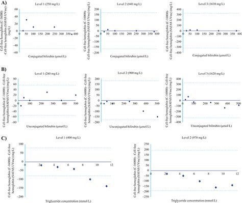 Jle Annales De Biologie Clinique Analytical Performance Of Abbott C