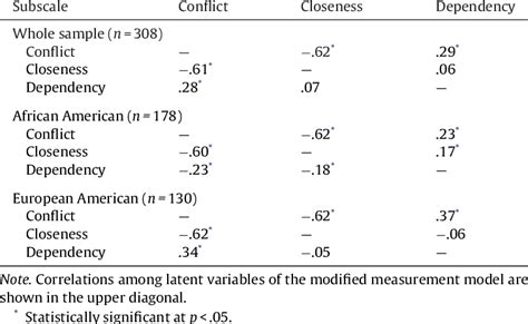 Correlations Among Latent Constructs Of The Strs Download Table