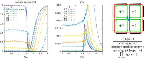 Figure From Towards A Dual Representation Of Lattice QCD Semantic