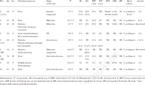 Cases Of C Perfringens Associated With Massive Hemolysis Reported In