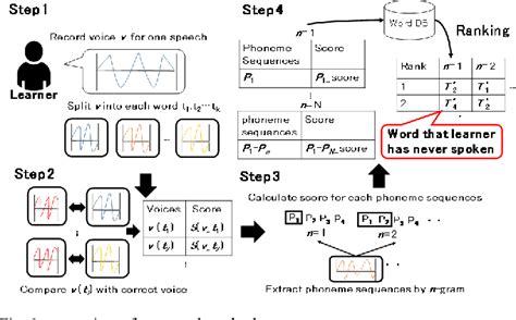 Figure 1 From Phoneme Sequence Extraction Of Learners Pronunciation Errors For Foreign Language