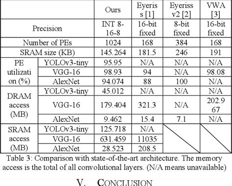 Table 3 From Design Of 2d Systolic Array Accelerator For Quantized
