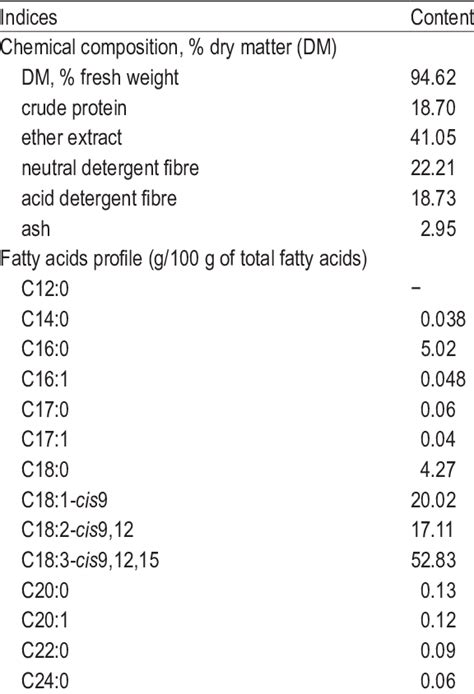 The Chemical Composition And Fatty Acids Profile Of Flaxseed Used In