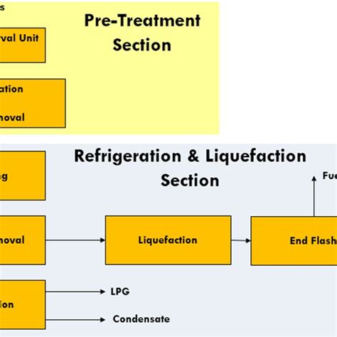 Typical Block Diagram Of An Lng Plant Download Scientific Diagram