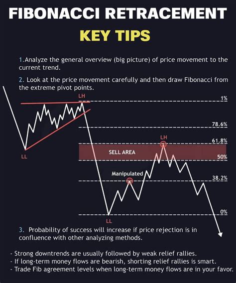 Steve Burns On Twitter Fibonacci Retracement Explained In Technical