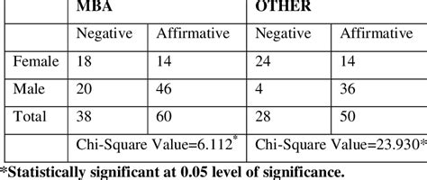 Gender Distribution And Desirability Perception Download Table