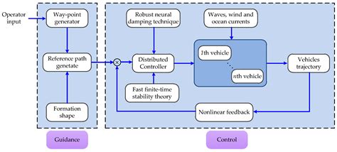 Jmse Free Full Text Distributed Robust Fast Finite Time Formation