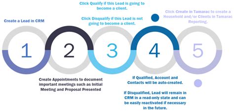 Business Development Workflow Business Development Workflow