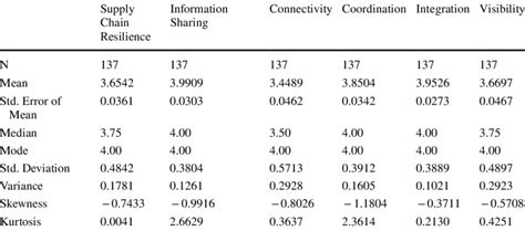Descriptive Statistics Source Authors Calculation Download