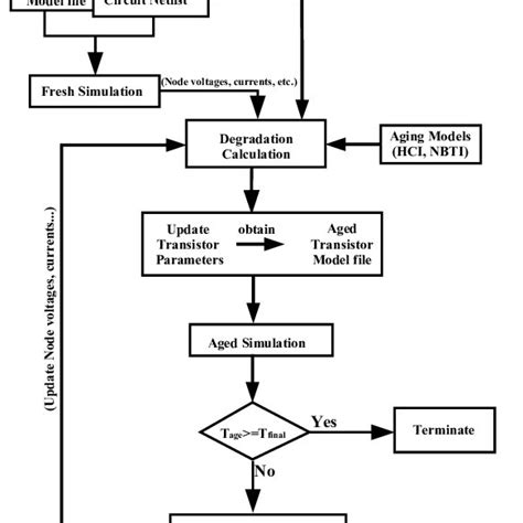 A General Flow For Aging Simulation Download Scientific Diagram