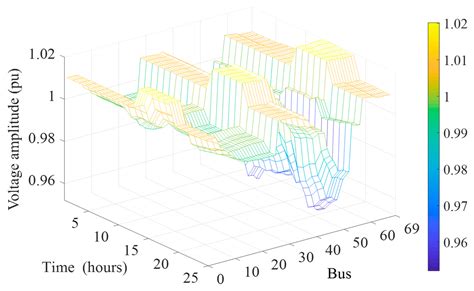 Dynamic Coordinated Activereactive Power Optimization For Active