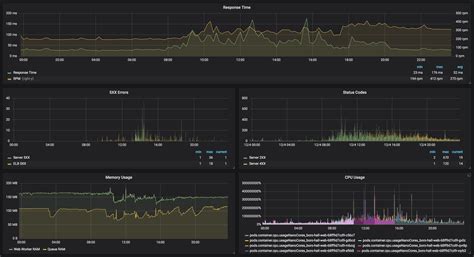 How We Found A Tcp Hangup Regression Between Aws Elbs And Nodejs