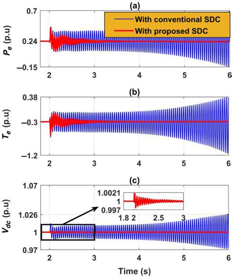 Sub‐synchronous Interaction Damping Controller For A Series‐compensated