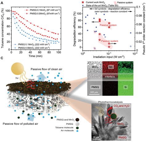 Toluene Degradation Performance Of Mno2‐pmsq Membrane A Toluene Download Scientific Diagram