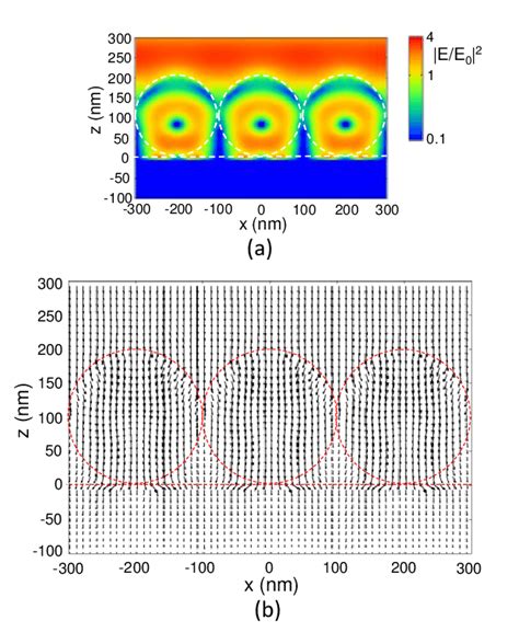 Color Online Intensity Distribution And Poynting Vector Distribution