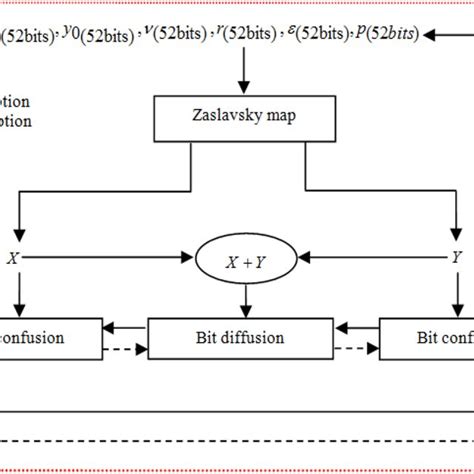 Block Diagram Of Proposed Image Encryption And Decryption Algorithm