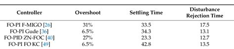 Table 1 From A Review Of Recent Developments In Autotuning Methods For Fractional Order