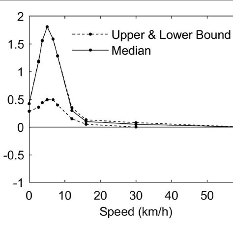 Calibrated Maximum Acceleration Function Download Scientific Diagram