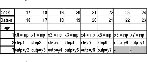 table 2 from fpga implementation of pipelined 2d dct and quantization architecture for jpeg