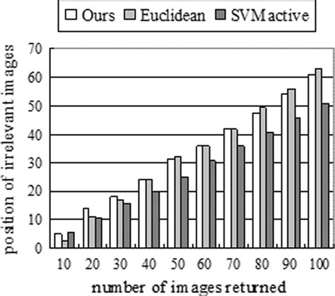 irrelevant objects positions in k nn queries download scientific diagram