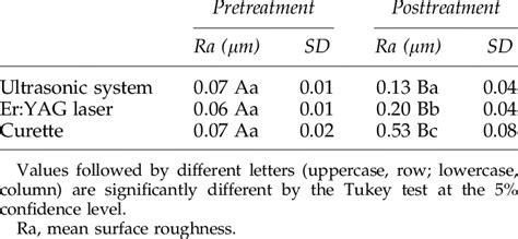 Mean Values And Standard Deviations Of Mean Surface Roughness For Test
