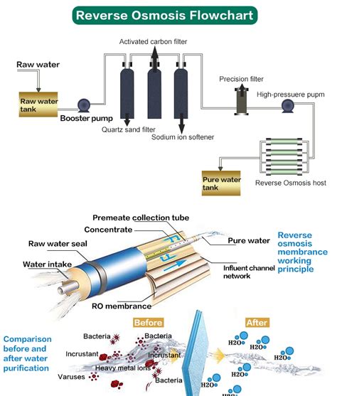 Seawater Reverse Osmosis Desalination Systems For Water Purification Plant High Quality
