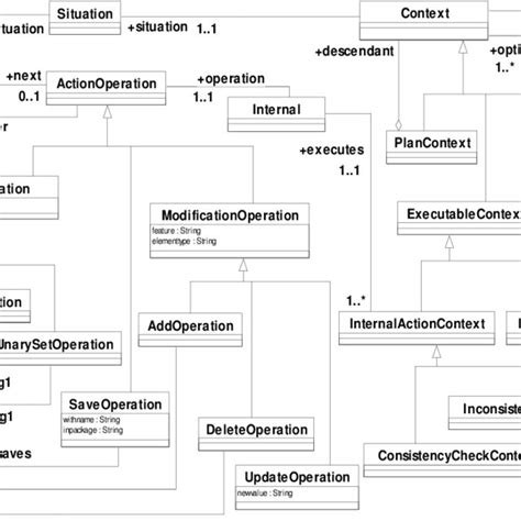 Model Of Classes Of Object Interaction Diagrams Of Figure 1 Download Scientific Diagram
