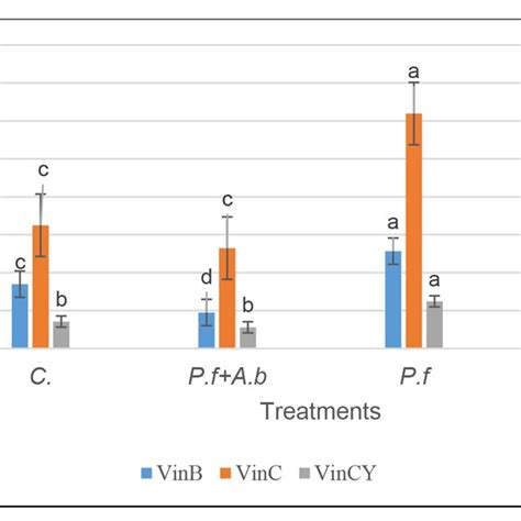 Comparison Of The Mean Effects Of Bacterial Inoculation Treatments On Download Scientific