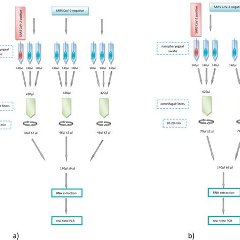 samples pooling strategy a nine samples pooling b six samples
