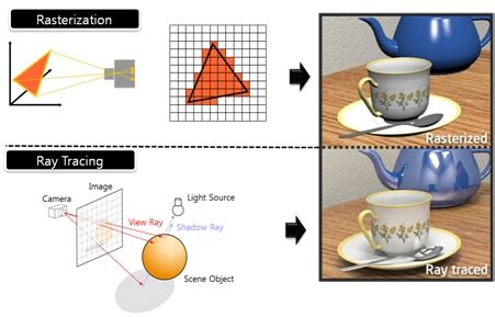 Whats The Difference Between Ray Casting Ray Tracing Path Tracing And Rasterization Physical