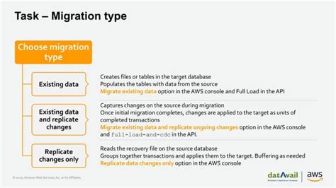 Lessons From Migrating Oracle Databases To Amazon Rds Or Amazon Aurora