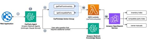 Prashant Advani On Linkedin Aws Amazonwebservices Awsblogs Cloud