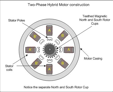 Stepper Motor Basics Types And Working