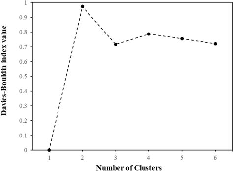Daviesbouldin Index Value For Number Of Clusters On Two Level Som