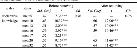 Table 1 From Enhancing Metacognition Through Thinking Instruction A