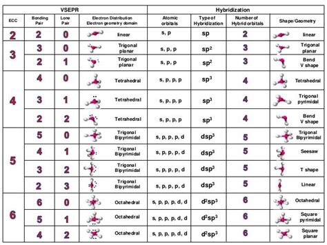 Molecular And Electron Geometry Chart With Angles Basicquest