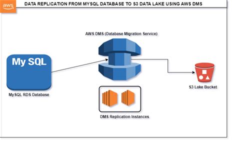 Etl On Aws Part 3 Ingesting Data From A Mysql Rds Database Into S3 Based Data Lake Using Aws