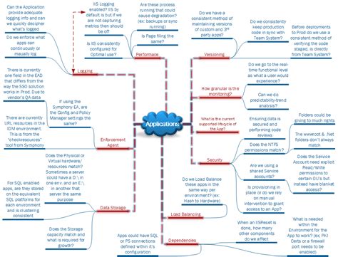 Environment Gap Analysis Diagram Mike Reams