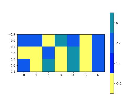 Python Matplotlib Barra De Cores Vertical Discreta Stack Overflow Em Português
