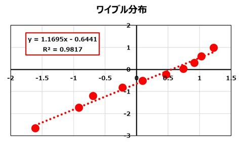 ワイブル確率紙がよくわかるし、自分で作れる！ その2